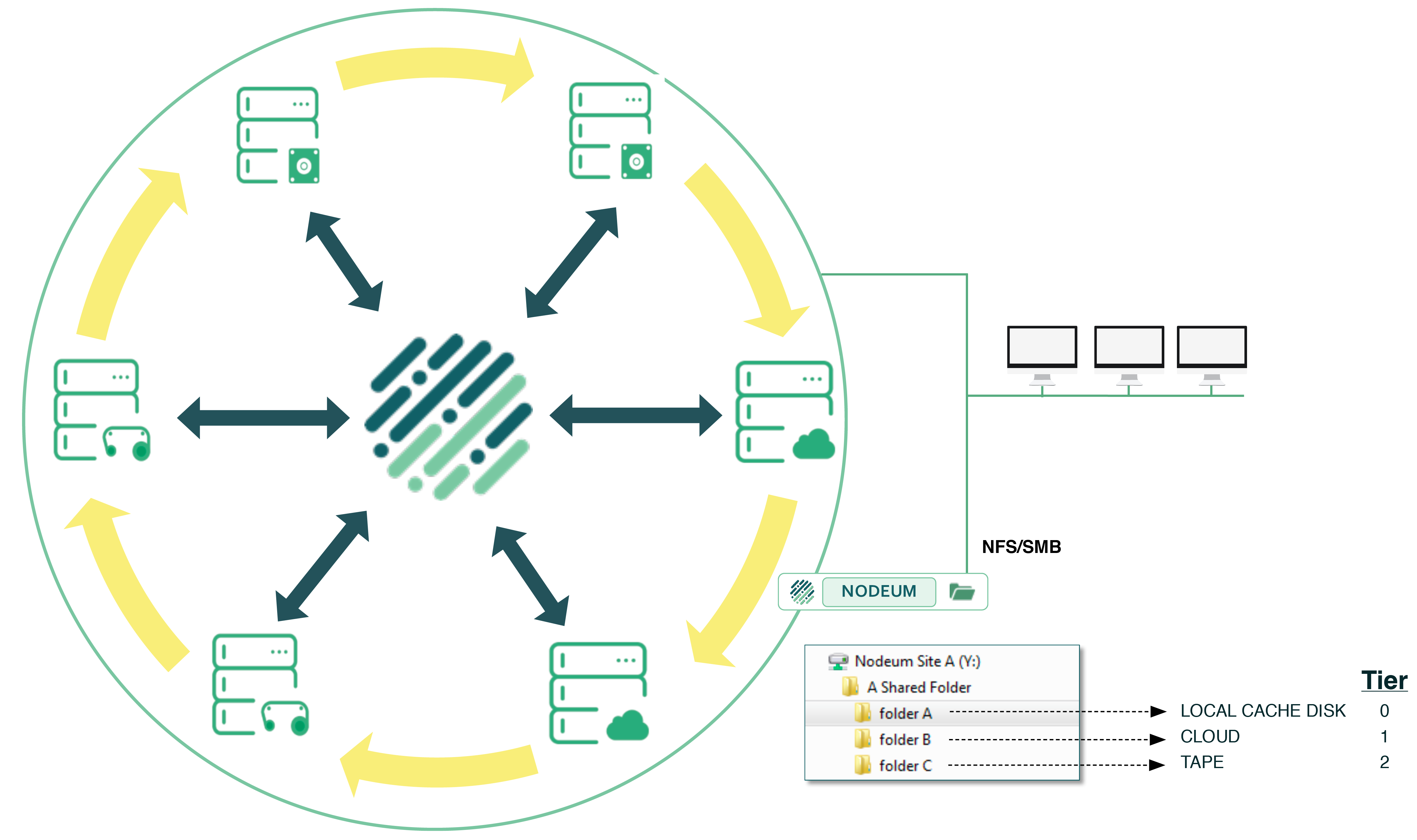 Data Tiering | Nodeum